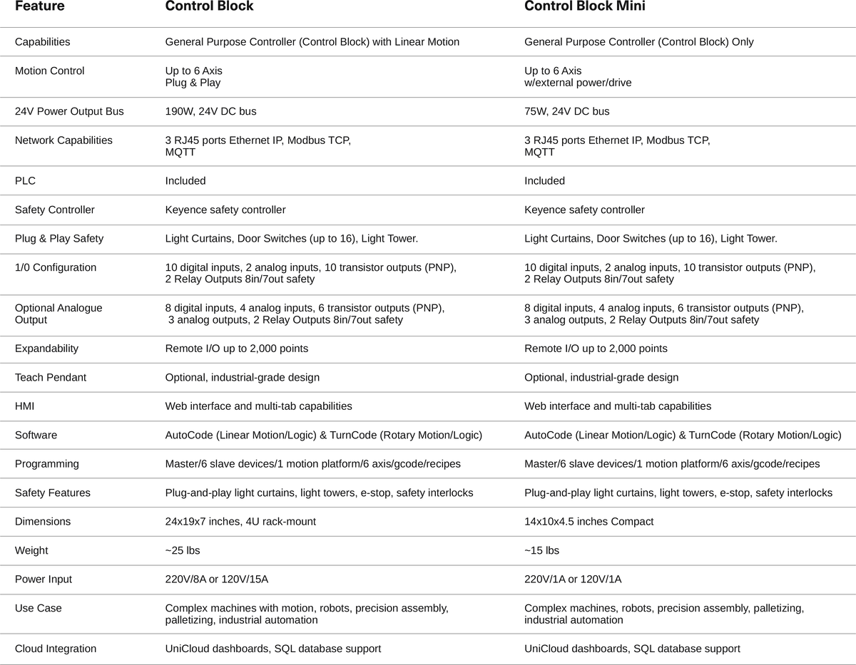 AutoBlocks™ Control Block mini – Fancort Industries